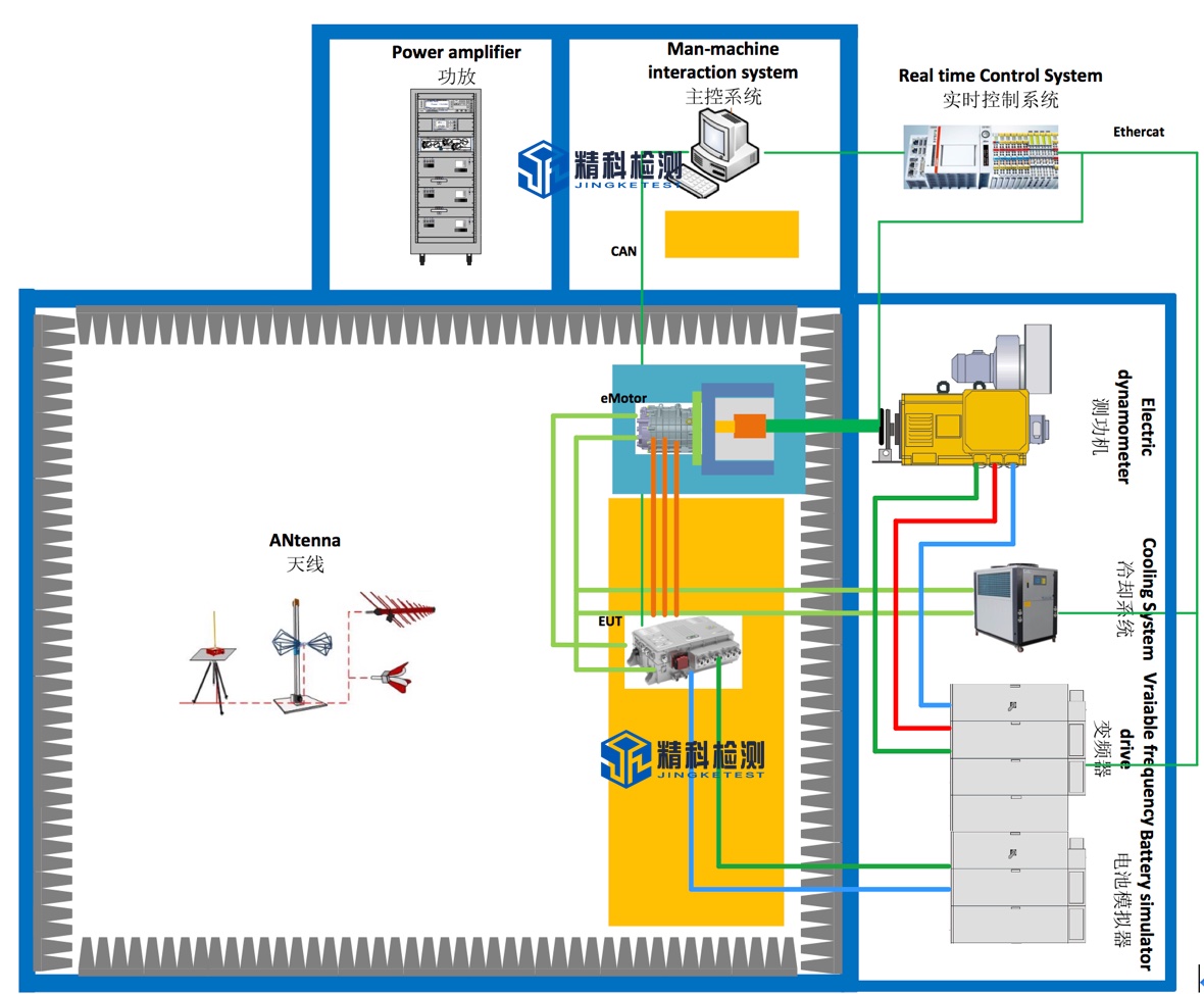 Electric drive system EMCEMI dynamometer system, electric drive system ...